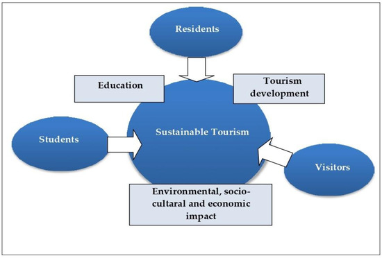 Protected Areas in the Function of Sustainable Tourism Development—A ...