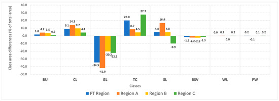 Land | Free Full-Text | Thematic Comparison between ESA WorldCover 2020 ...