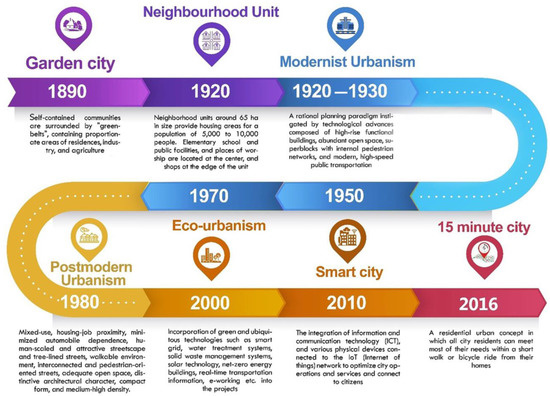 Land | Free Full-Text | From Garden City to 15-Minute City: A ...