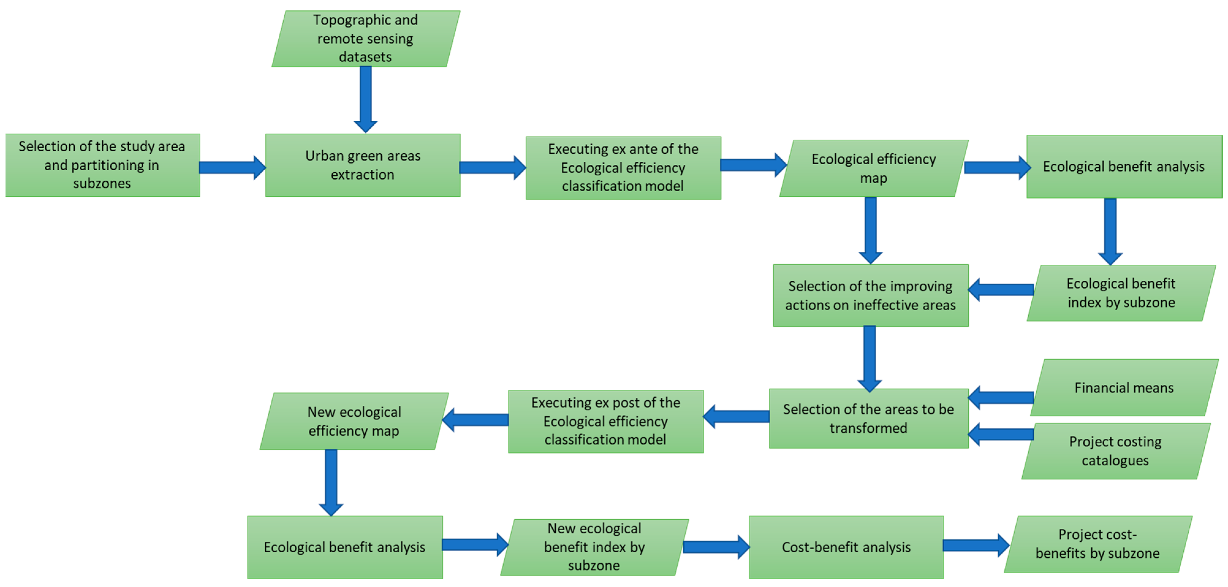 Analysis of the Ecological Efficiency Increase of Urban Green Areas in Densely Populated Cities