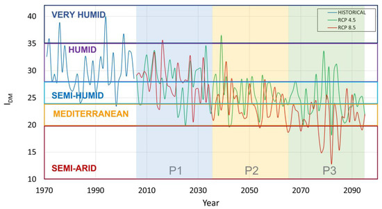 Future Scenarios for Aridity under Conditions of Global Climate Change ...