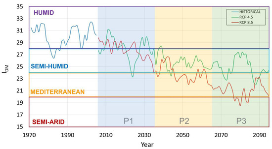 Future Scenarios for Aridity under Conditions of Global Climate Change ...