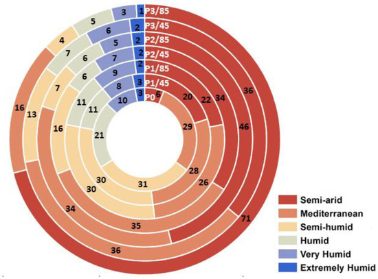 Future Scenarios for Aridity under Conditions of Global Climate Change ...
