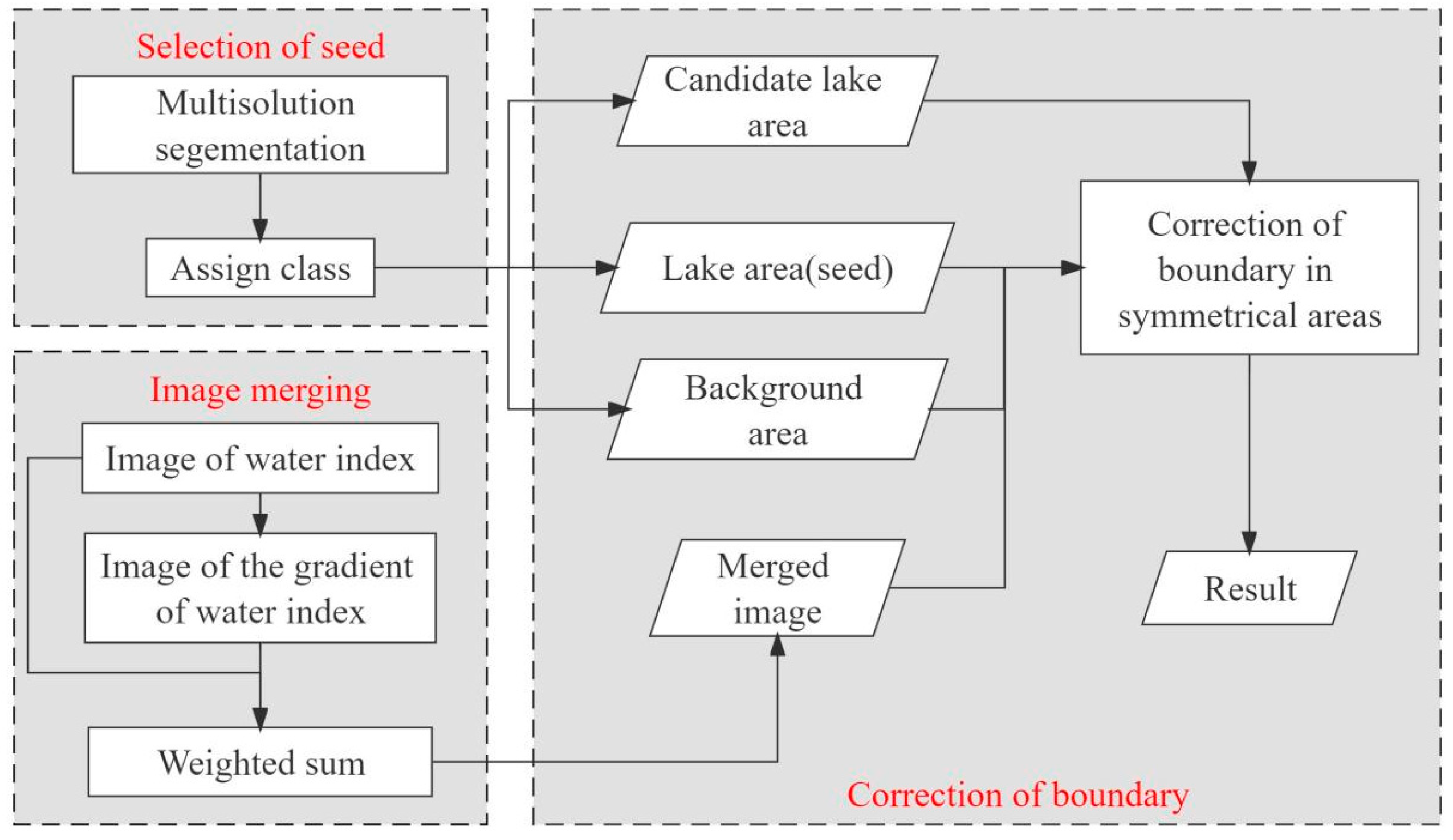 A Lake Extraction Method Combining The Object Oriented Method With Boundary Recognition
