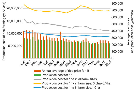 Land | Free Full-Text | Farm Business Model on Smart Farming Technology ...