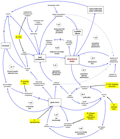 Drivers of Degradation of Croplands and Abandoned Lands: A Case Study ...