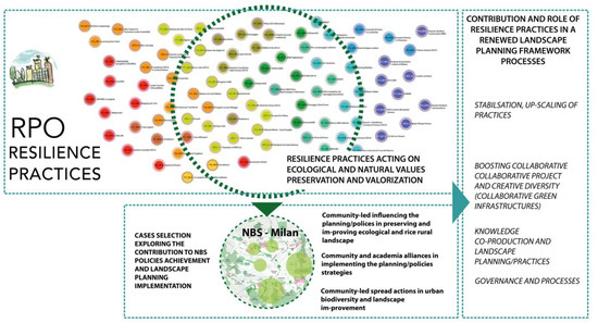 Resilience Practices Contribution Enabling European Landscape Policy Innovation and Implementation