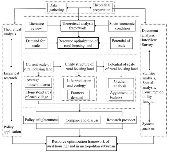 The Resource Potential and Optimization of Rural Housing Land under ...