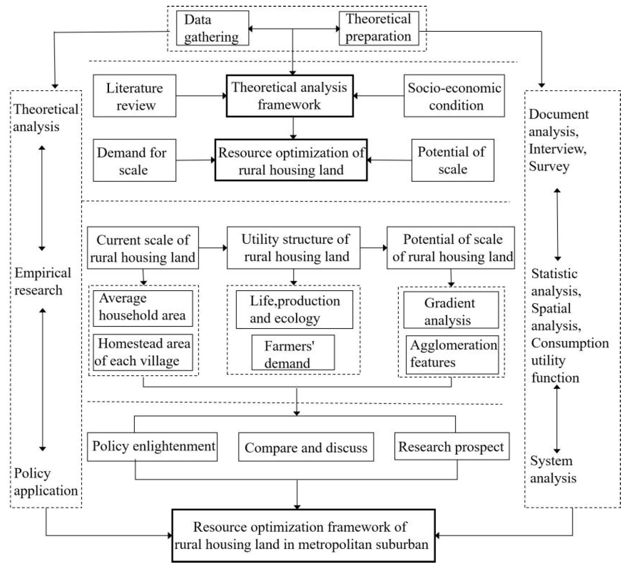 Land | Free Full-Text | The Resource Potential and Optimization of Rural Housing Land under ...