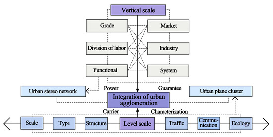 The Impact and Mechanism of the Increased Integration of Urban ...