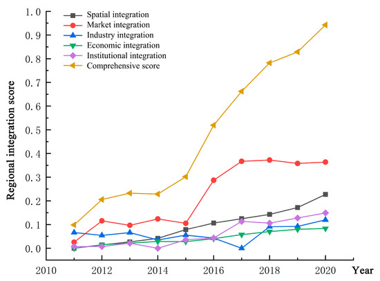The Impact and Mechanism of the Increased Integration of Urban ...
