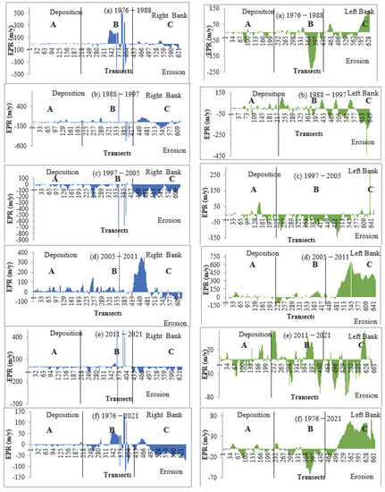 Shifting Sands: Assessing Bankline Shift Using an Automated Approach in ...