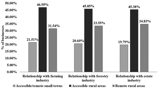 Exploring the Determinants of the Relationships between the Land-Based ...