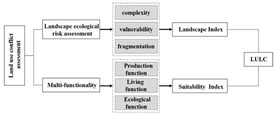 Assessing Land-Use Conflict Potential and Its Correlation with LULC Based on the Perspective of ...