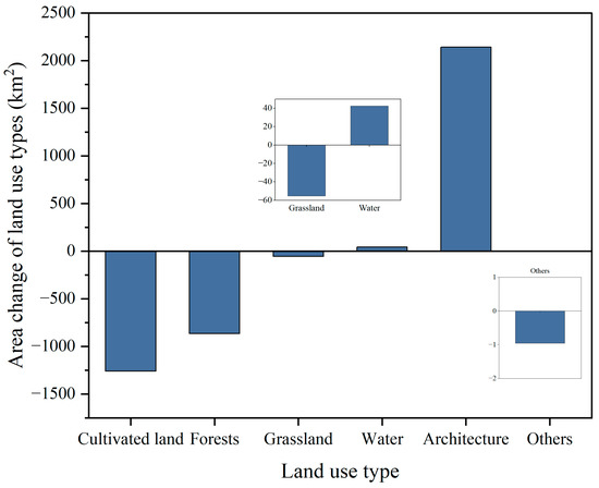 Multiscenario Simulation of Land-Use Change in Hubei Province, China ...