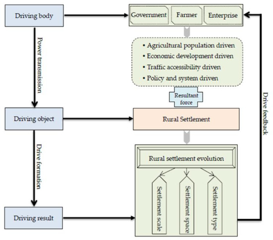 Spatial Pattern Evolution and Driving Mechanism of Rural Settlements in ...