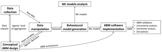 A Framework for Data-Driven Agent-Based Modelling of Agricultural Land Use