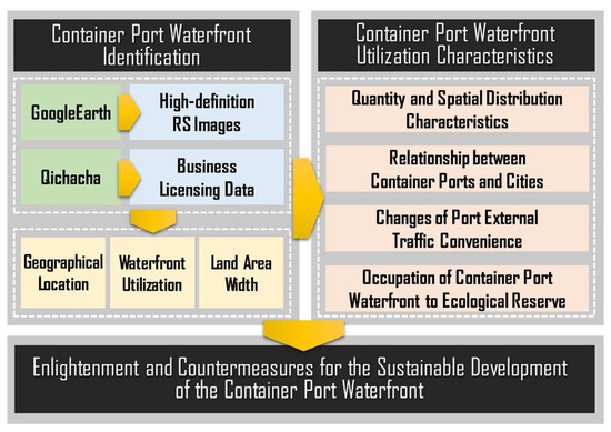 Land | Free Full-Text | The Evolution of the Waterfront Utilization and ...