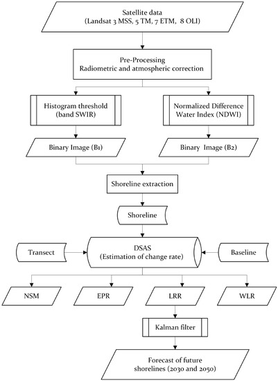 Land | Free Full-Text | Assessment and Forecast of Shoreline Change ...