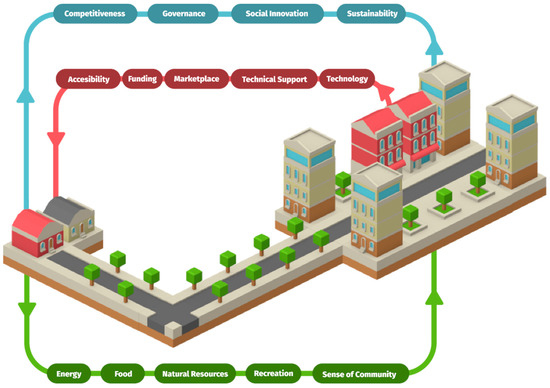 Connecting the Smart Village: A Switch towards Smart and Sustainable ...
