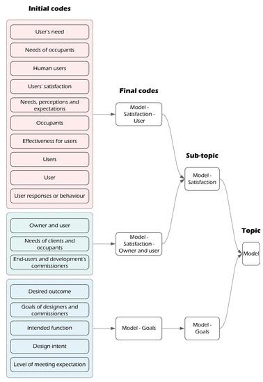 Exploring the Terminology, Definitions, and Forms of Post-Occupancy ...
