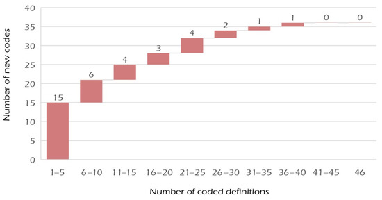 Exploring the Terminology, Definitions, and Forms of Post-Occupancy ...