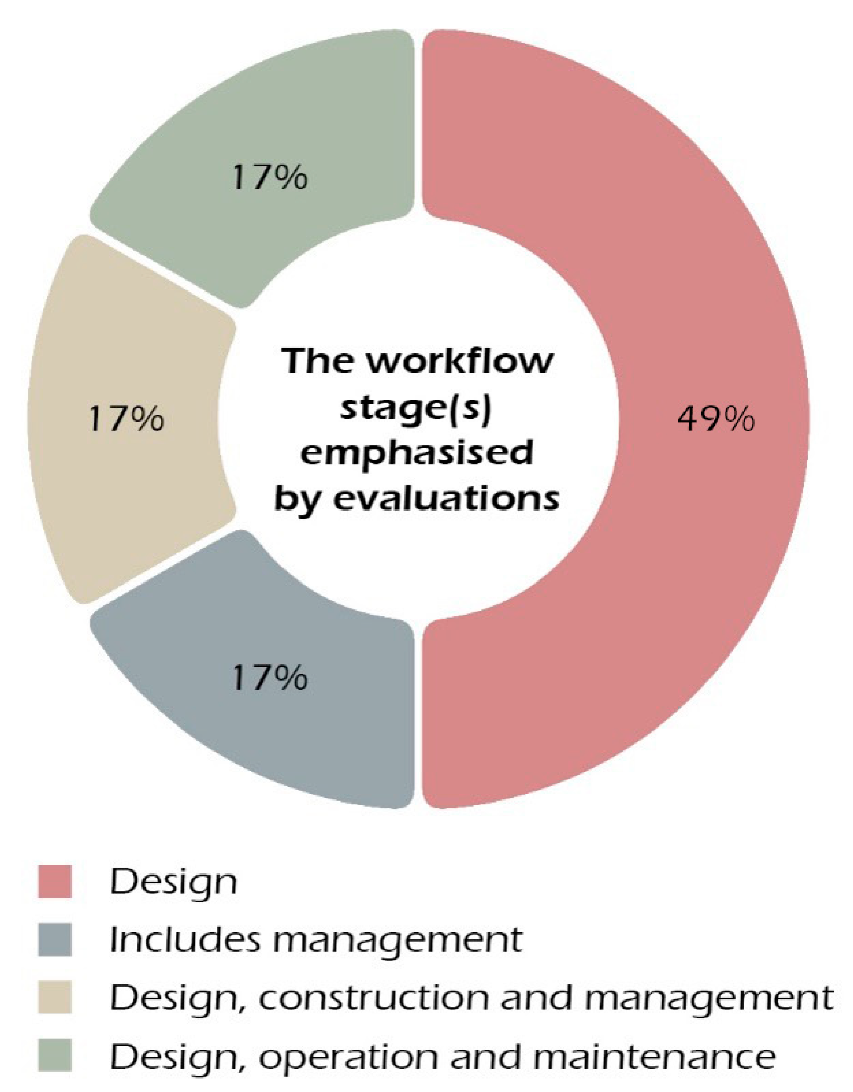 Exploring the Terminology, Definitions, and Forms of Post-Occupancy ...