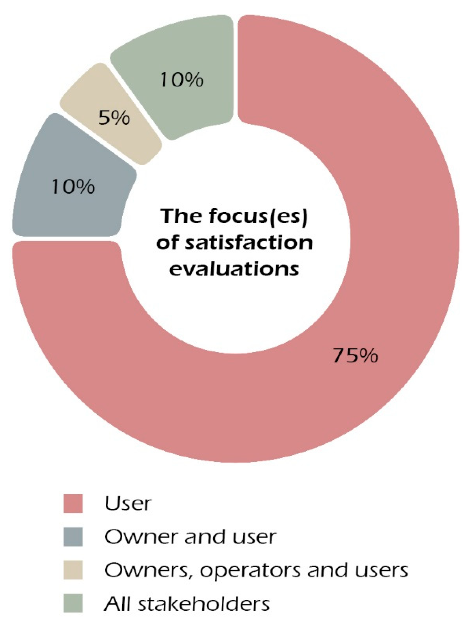 Exploring the Terminology, Definitions, and Forms of Post-Occupancy ...