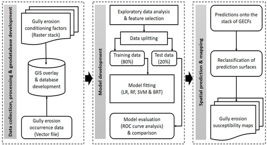 Land | Free Full-Text | Spatial Prediction and Mapping of Gully Erosion ...