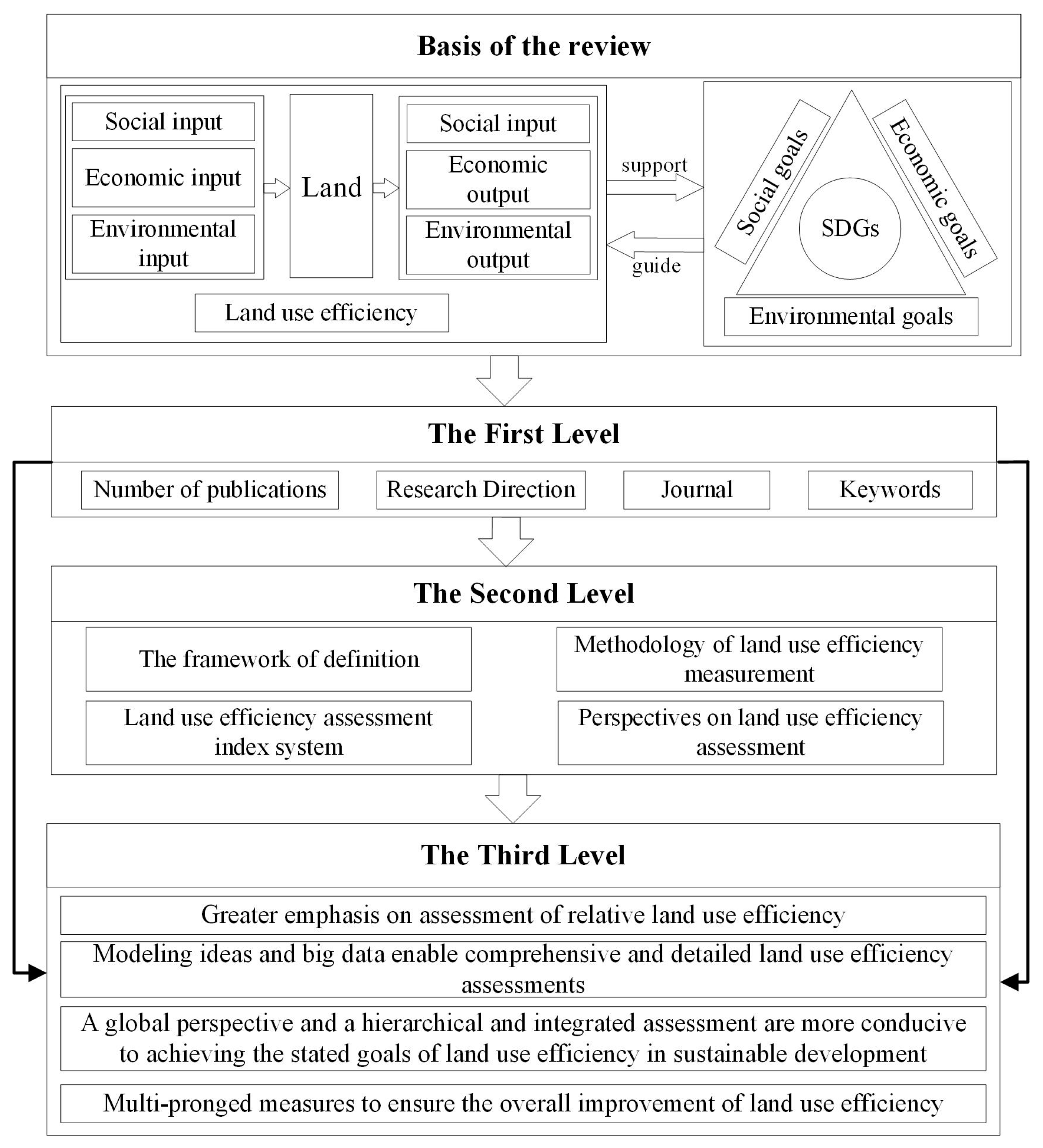 Land Use Efficiency Assessment under Sustainable Development Goals: A ...