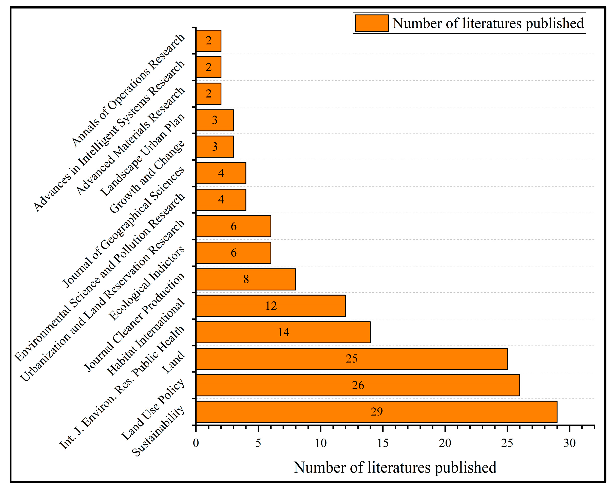 Land Use Efficiency Assessment under Sustainable Development Goals: A ...