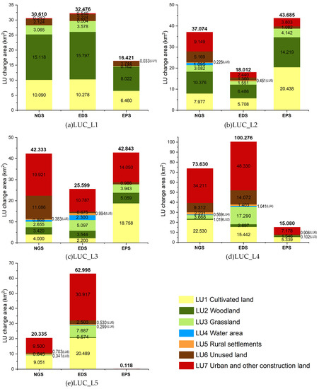 Land | Free Full-Text | Multi-Scenario Land Use Simulation and Land Use Conflict Assessment ...
