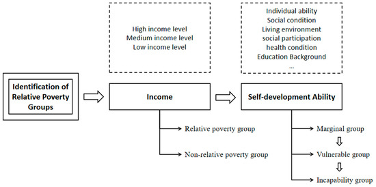 Classification of Rural Relative Poverty Groups and Measurement of the ...