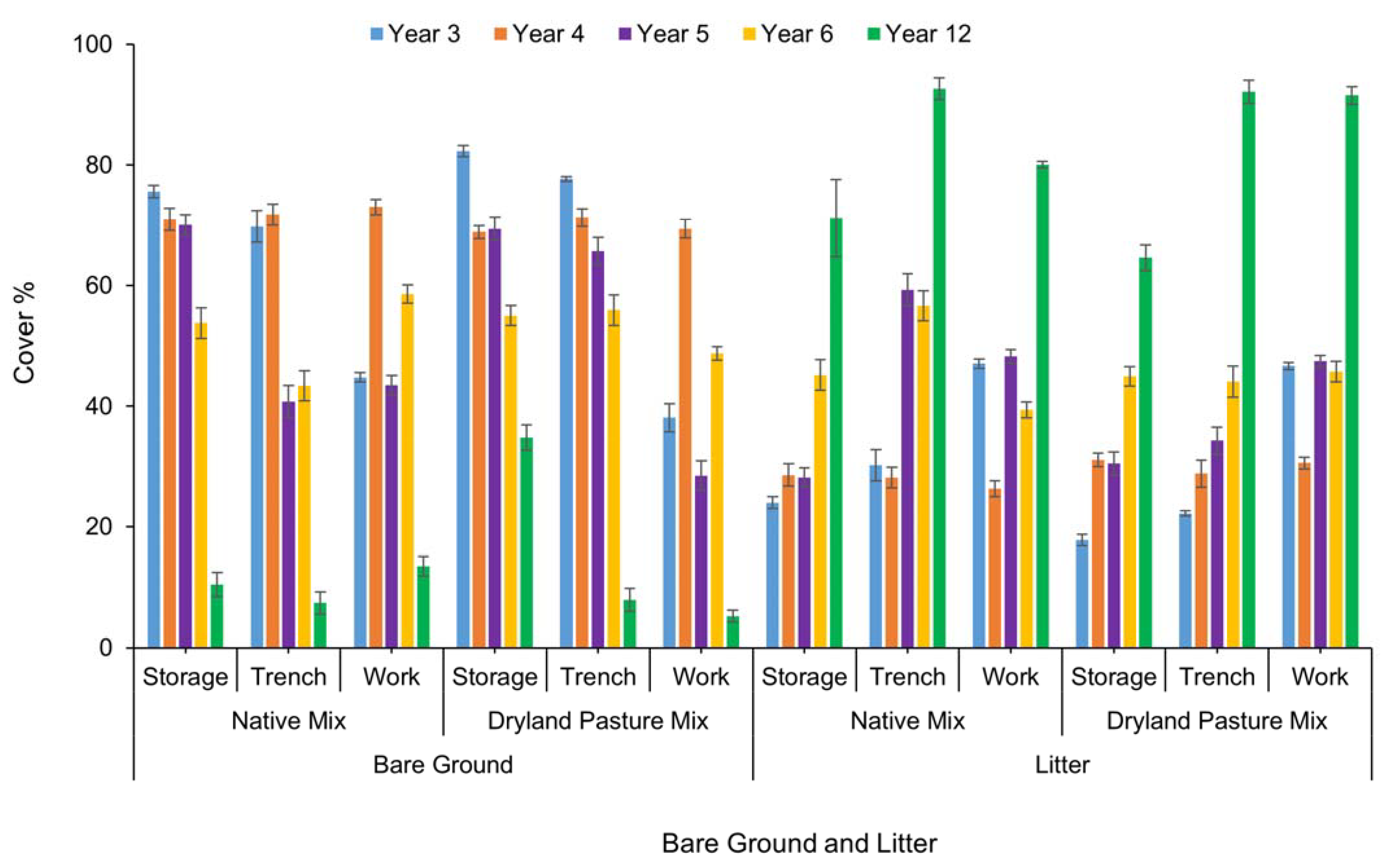 Land | Free Full-Text | Native and Dryland Pasture Seed Mixes Impact ...