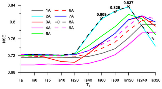 Response of Bare Soil Respiration to Air and Soil Temperature ...