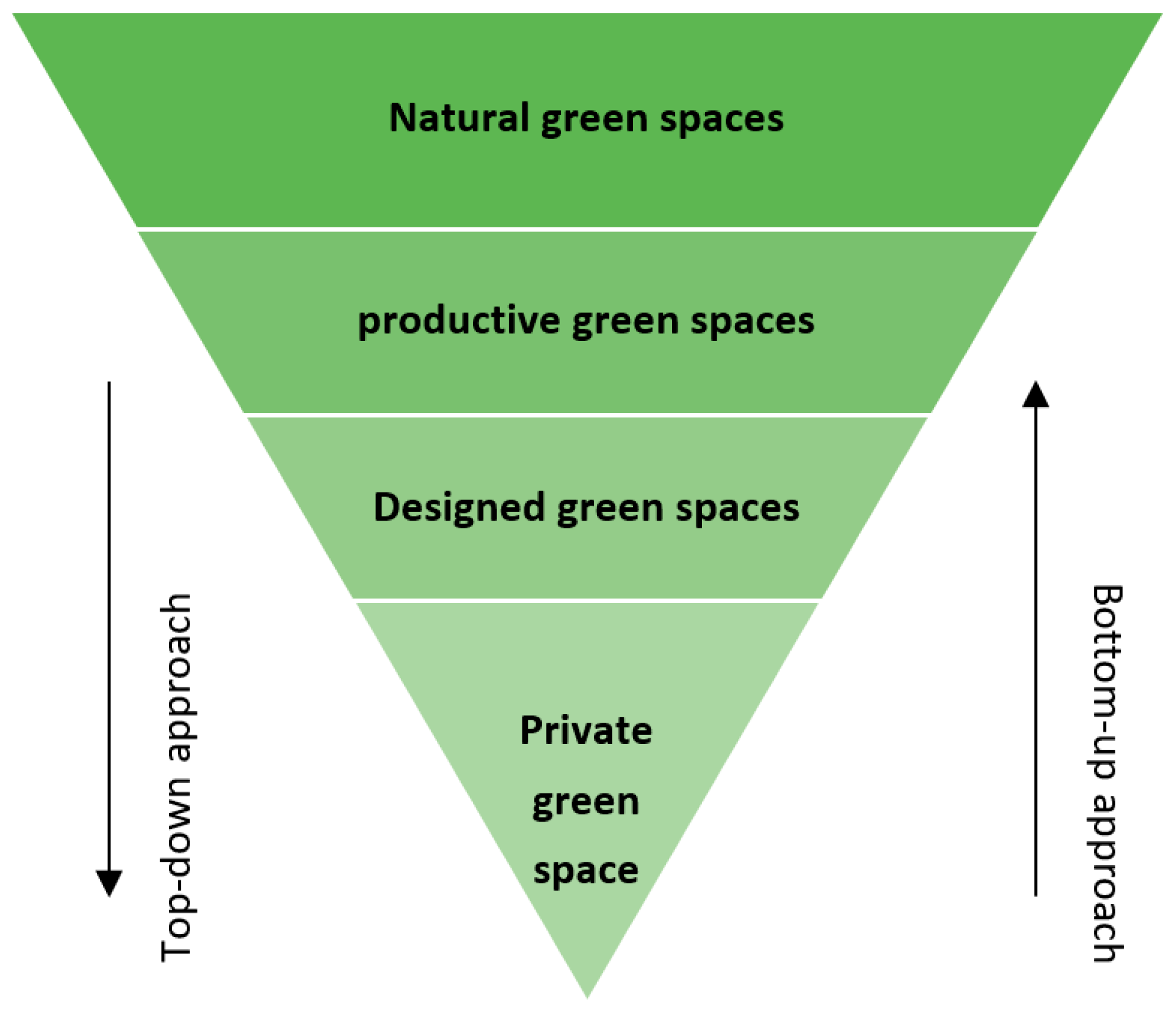 Land | Free Full-Text | Understanding Urban Green Spaces Typology’s ...