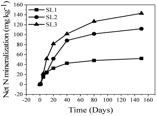 Land | Free Full-Text | Nitrogen Mineralization in Texturally ...