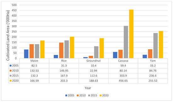 Impacts of Land Use and Land Cover Changes on Migration and Food ...