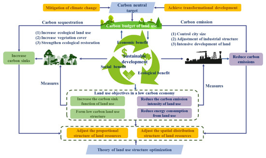 Land | Free Full-Text | Land Use Structure Optimization and Ecological ...