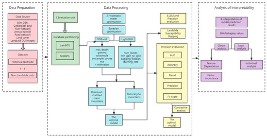 Land | Free Full-Text | Landslide Susceptibility Mapping Based on ...
