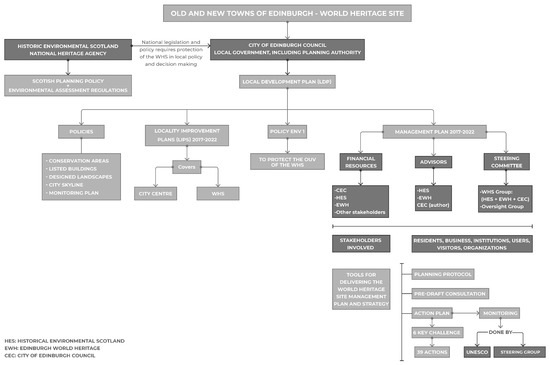 The Historic Urban Landscape Approach and the Governance of World ...