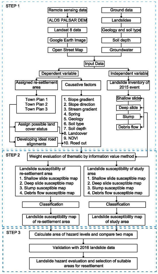 Land | Free Full-Text | Assessment of the Impacts of Urbanization on ...