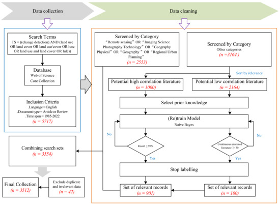 Review of Land Use Change Detection—A Method Combining Machine Learning and Bibliometric Analysis