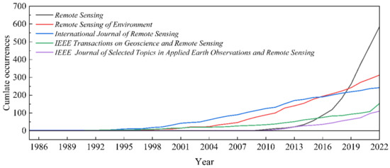 Review of Land Use Change Detection—A Method Combining Machine Learning and Bibliometric Analysis