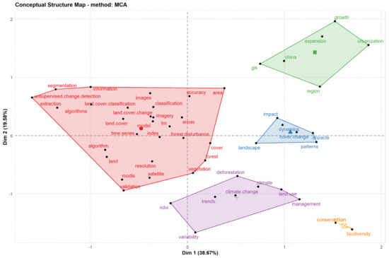 Review of Land Use Change Detection—A Method Combining Machine Learning and Bibliometric Analysis