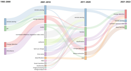 Review of Land Use Change Detection—A Method Combining Machine Learning and Bibliometric Analysis