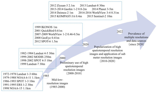 Review of Land Use Change Detection—A Method Combining Machine Learning and Bibliometric Analysis