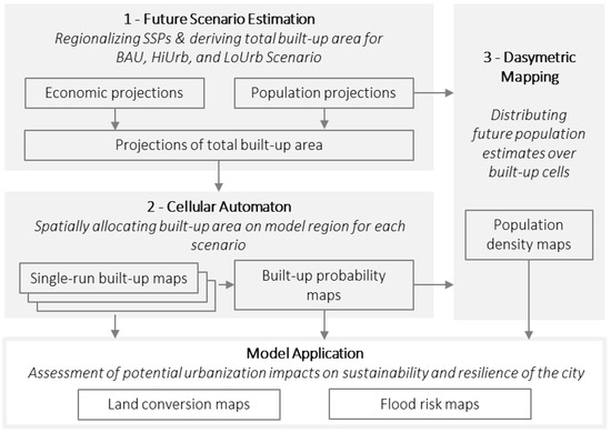 On Farmland and Floodplains—Modeling Urban Growth Impacts Based on ...