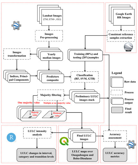 Intensity Analysis for Urban Land Use/Land Cover Dynamics ...