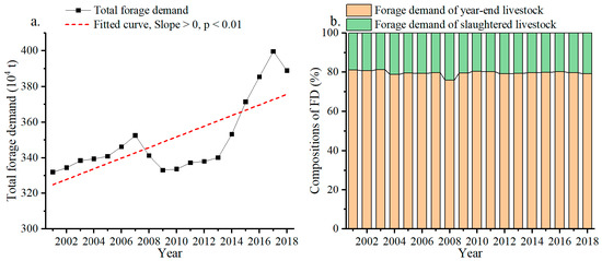 Forage Supply–Demand Assessment and Influencing Factor Analysis from ...